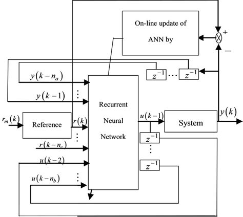lyapunov based dynamic neural network for adaptive control of complex systems