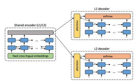 notes on unsupervised neural machine translation 知乎