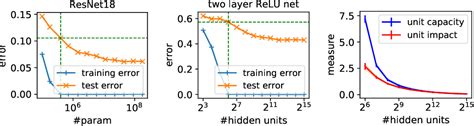 figure 1 from towards understanding the role of over parametrization in generalization of neural