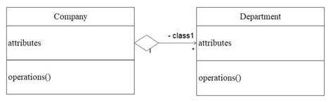 Aggregation Uml Diagram