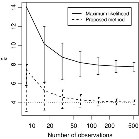 biases ofˆκofˆ ofˆκ for maximum likelihood estimation and proposed download scientific diagram