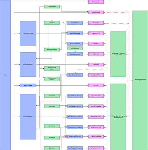 a diagram showing the entire django class based view system inheritance and mixins django