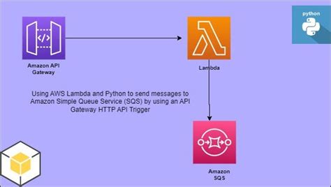 using aws lambda and python to send messages to amazon simple queue service sqs by using an