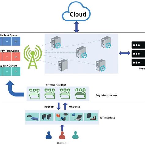 a systematic review of task scheduling approaches in fog computing request pdf