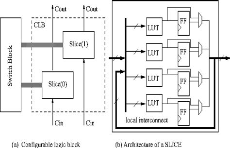figure 1 from fault tolerance of multiple logic faults in sram based fpga systems semantic scholar