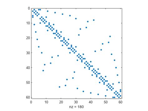 sparse normally distributed random matrix matlab sprandn mathworks united kingdom