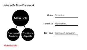 How To Define In Design Thinking Make Iterate