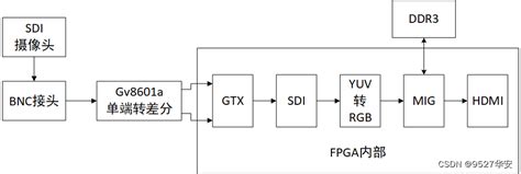 fpga实现sdi硬件解码udp网络传输，送工程源码和qt上位机显示程序 xilinx sdi ip核 csdn博客