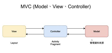 Android中mvc、mvp、mvvm三种架构的区别