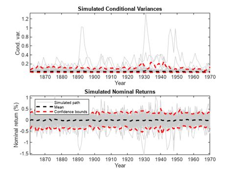 gjr conditional variance time series model matlab mathworks italia