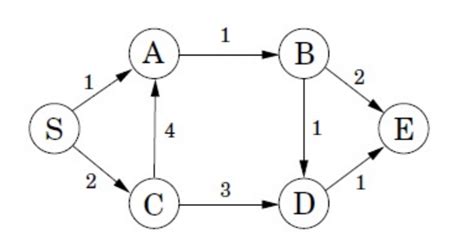 given a weighted directed graph g with v vertices and