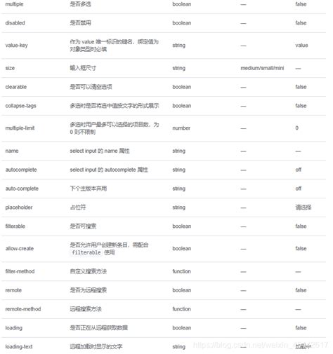 element ui实战教程之select选择器组件的使用 下拉列表 06 elementui selec使用 csdn博客