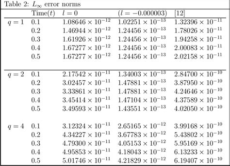 table 2 from an extended cubic b spline finite element method for solving generalized burgers