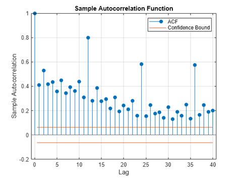 Autocorr