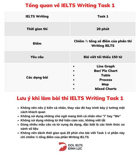 Hướng dẫn cách viết IELTS Writing Task 1 chi tiết từ a z