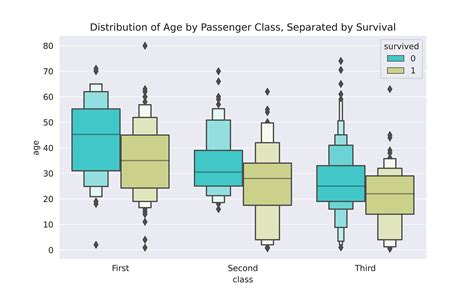 a complete guide to plotting categorical variables with seaborn by will norris towards data