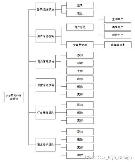 php mysql商品管理系统 计算机毕业设计源码19895 基于php的商品信息管理 csdn博客