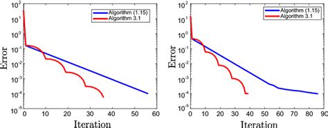 number of iterations and error estimate for algorithm 3 1 and algorithm download scientific
