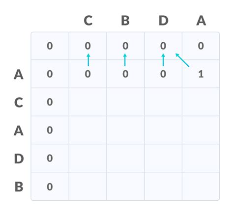 longest common subsequence algorithms analysis and design