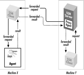 The SSH Agent SSH The Secure Shell The Definitive Guide