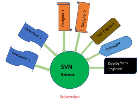 Architecture And Design Of Subversion SVN Part 1 46 OFF