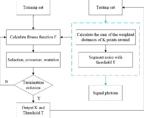 a self adaptive denoising algorithm based on genetic algorithm for photon counting lidar data
