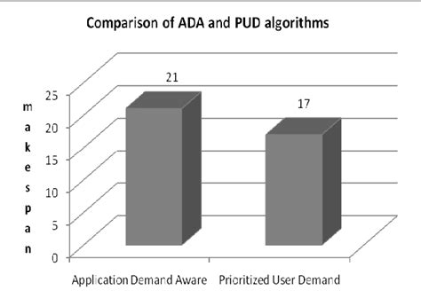 figure 5 1 from prioritized user demand approach for scheduling meta tasks on heterogeneous grid