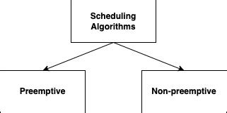 Basics Of Scheduling Algorithms DevelopersIO