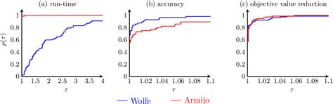 figure 2 from a structured l bfgs method and its application to inverse problems semantic scholar