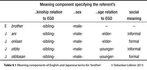 understanding semantics