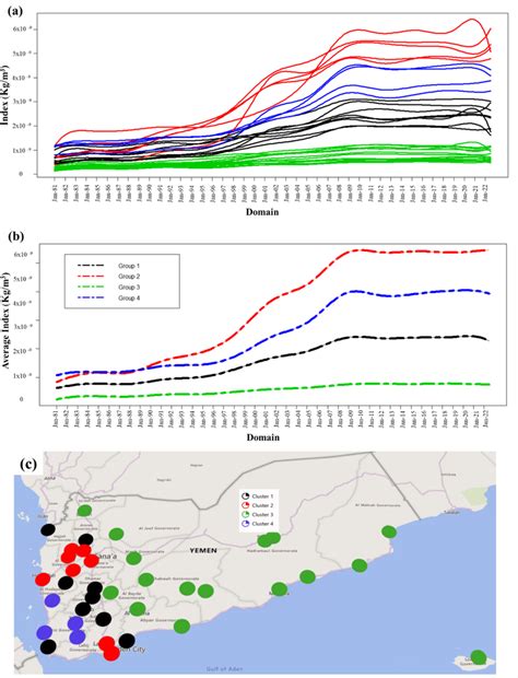 a functional clustering results of the smooth so2 data b its group download scientific diagram