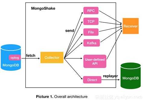 mongodb数据同步工具之 mongoshake 51cto博客 mongodb工具