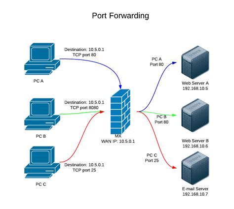 TCP UDP Port Forwarding With Socat Yi S Wiki