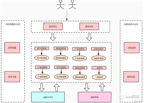 图解 springcloud 微服务架构，写的太好了！ springcloud架构图及讲解 csdn博客