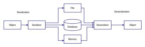 What Are Serialization And Deserialization In Programming Baeldung