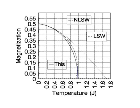 3d fm magnetization compared to linear lsw and nonlinear nlsw spin download scientific