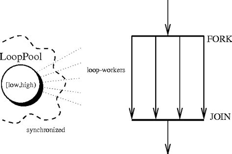 figure 4 from automatically exploiting implicit parallelism in java semantic scholar