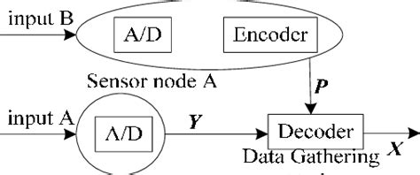 distributed coding algorithm download scientific diagram
