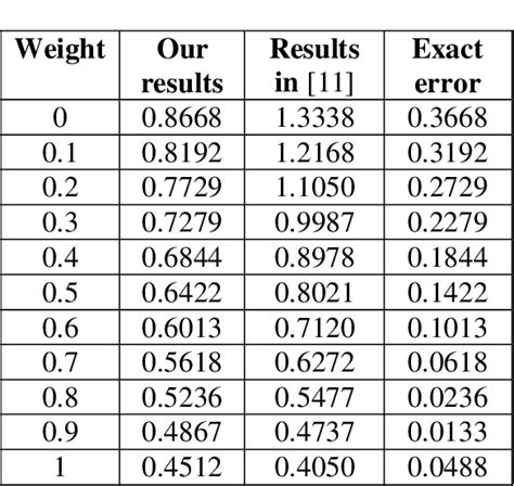 table 1 from ranking function application for optimal solution of fractional programming problem