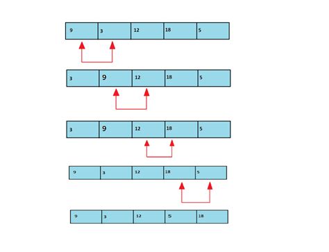 bubble sort in data structures