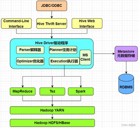 hive架构简述及工作原理 hive 架构 csdn博客