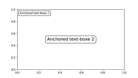 matplotlib anchored artists
