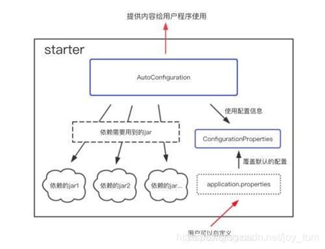 springboot和springmvc的区别 springmvc和springboot的区别 csdn博客