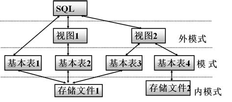 数据库期末复习：关系数据库标准语言sql sql支持的三级模式是什么 csdn博客