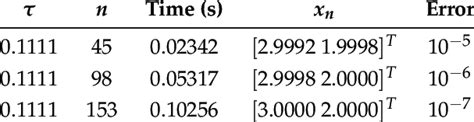 x 0 rand 2 1 results with bounded perturbation download table