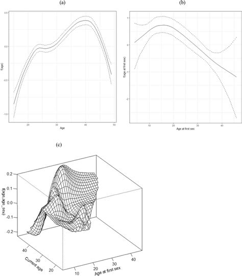 nonlinear effects of a respondent s age b age at first sexual download scientific diagram