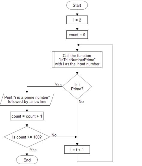 algorithm and flowchart to find the given number is prime or not images