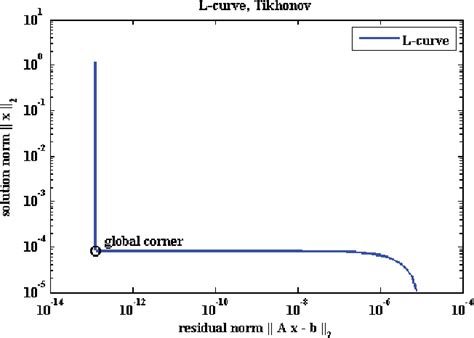 figure 1 from a modified l curve method for choosing regularization parameter in electrical