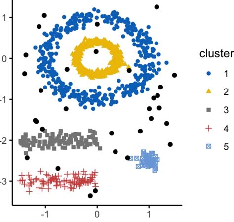 how to choose appropriate clustering method for your dataset r bloggers