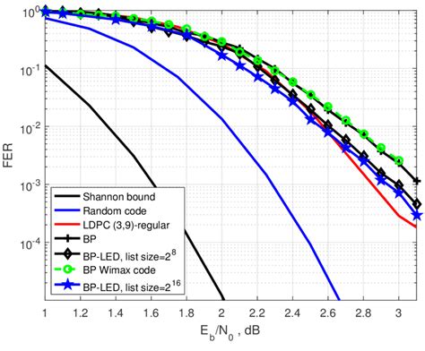 bounds and fer performance for bp and near ml decoding of r 2 3 download scientific diagram